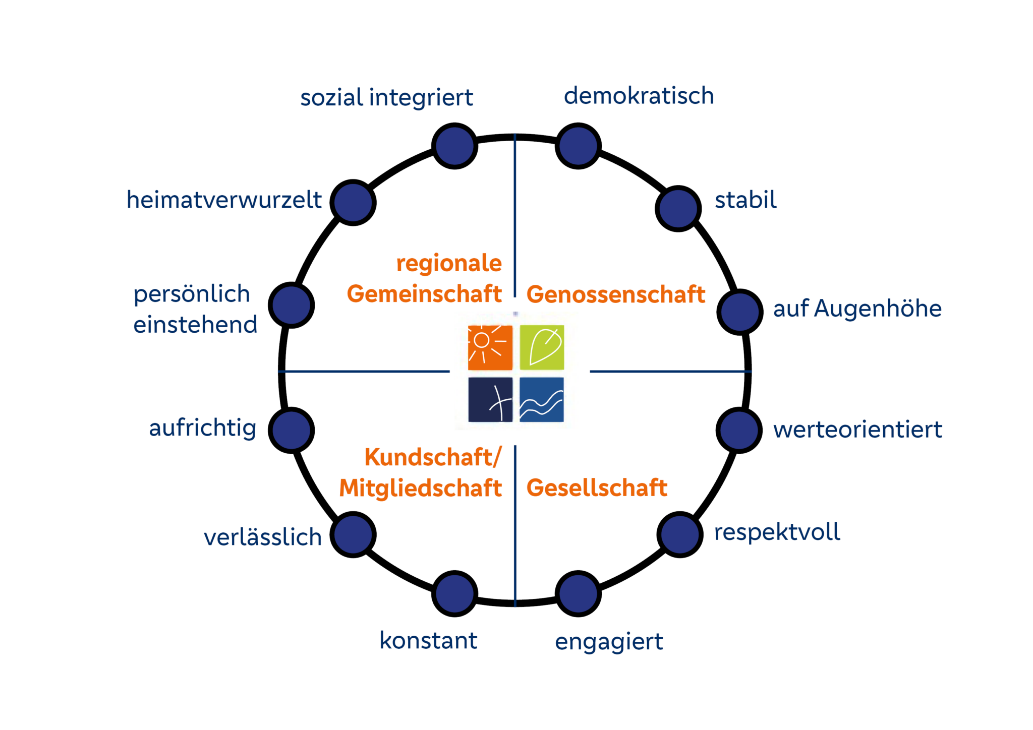 Stilvolle Genossenschaft Vorteile Nachteile Bild